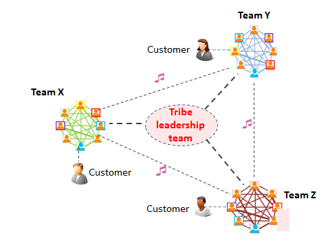 CasCas - leren en veranderen op het werk: Agile Tribe leader is een ...