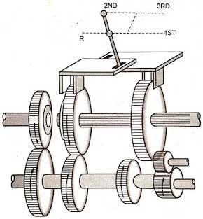 What is Sliding Mesh Gearbox? How different gear speeds are achieved by ...