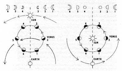 Galileo Galilei: The Phases of Venus