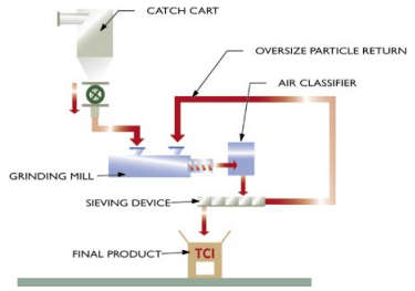 TCI Powder Coatings Blog: Manufacturing of Powder Coatings; Series 3 of 3