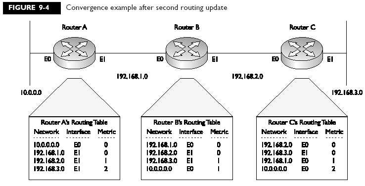 Routing Table