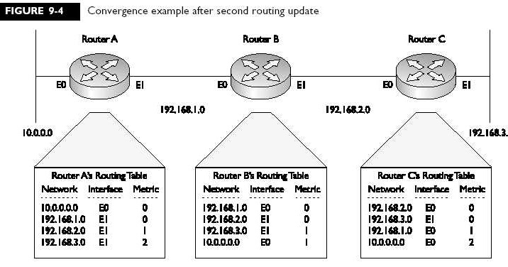 Routing table