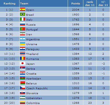 Ranking de Seleções de Futsal - Geral Esporte Club