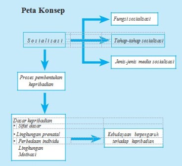 Materi Sosialisasi Sebagai Proses Dalam Pembentukan Kepribadian ...