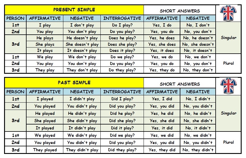 The English T-shirt: PRESENT SIMPLE & PAST SIMPLE CHART