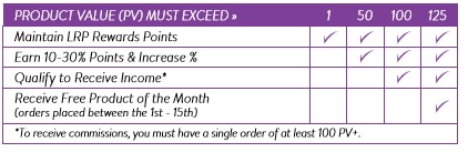 doTERRA Loyalty Rewards Program (LRP) Explained