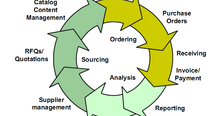 Oracle apps SCM Guide: An Introduction About Procure To Pay Cycle