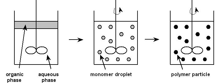ChemicalizerEng: Suspension Polymerization