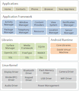 Arsitektur OS Android ~ Media Smart Software