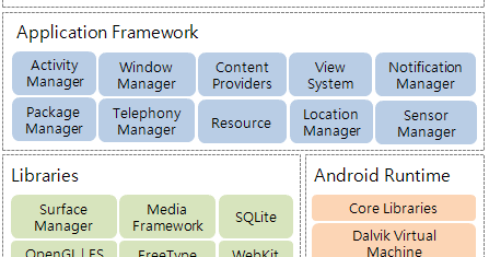 Arsitektur OS Android ~ Media Smart Software