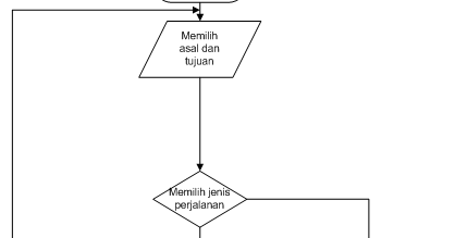 Algoritma dan Flowchart Ticketing Machine (Tiket Pesawat). | ariftito's ...