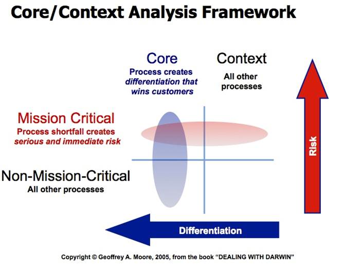 Turning Technology Invisible: The Most Important Post on Strategy You ...