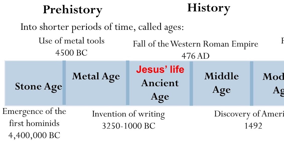 Blog de sociales Abraham Jesús Fernández: AGES AND SOURCES OF PREHISTORY.