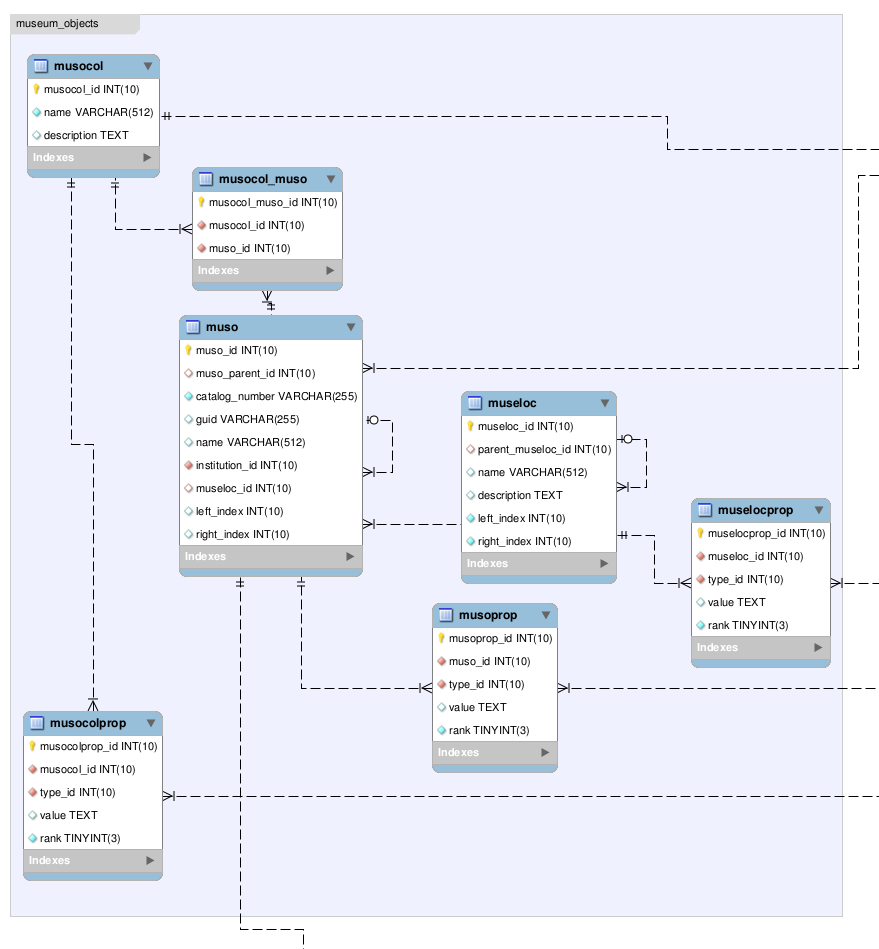 Jamie's Museum Informatics Blog: GULO: Museum Databases as a Collection ...
