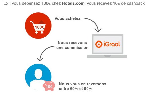 iGraal : c'est quoi ? comment ça marche ? Avis sur le Cashback ...