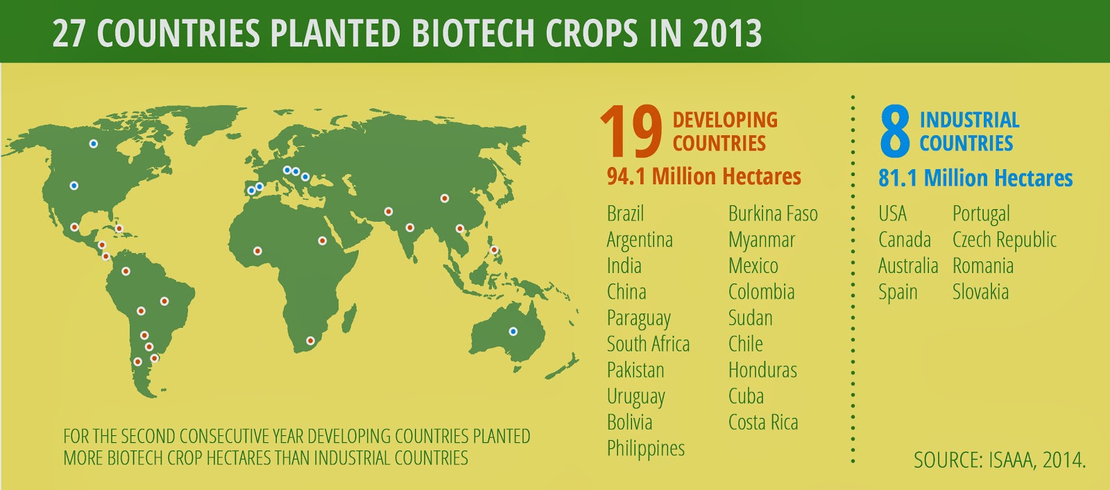 ISAAA.ORG Blog: 18 Million Farmers in 27 Countries Planted 175.2 ...