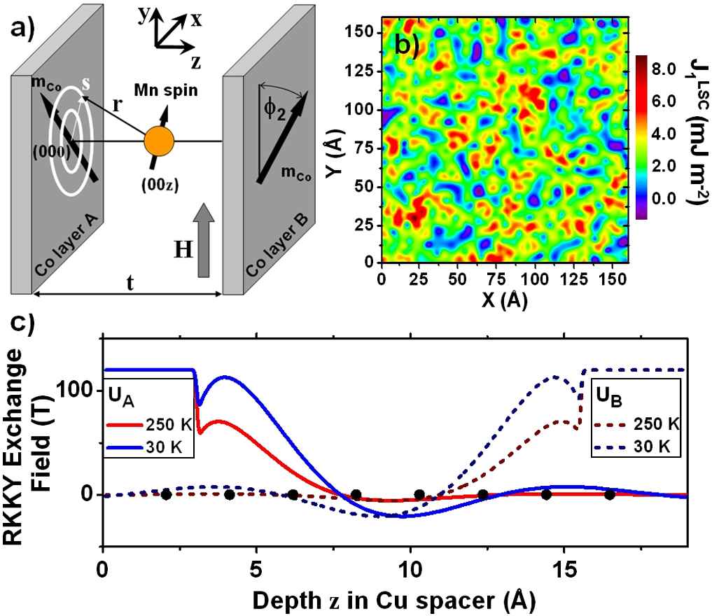 Nanomagn: Mapping loose spin RKKY coupling