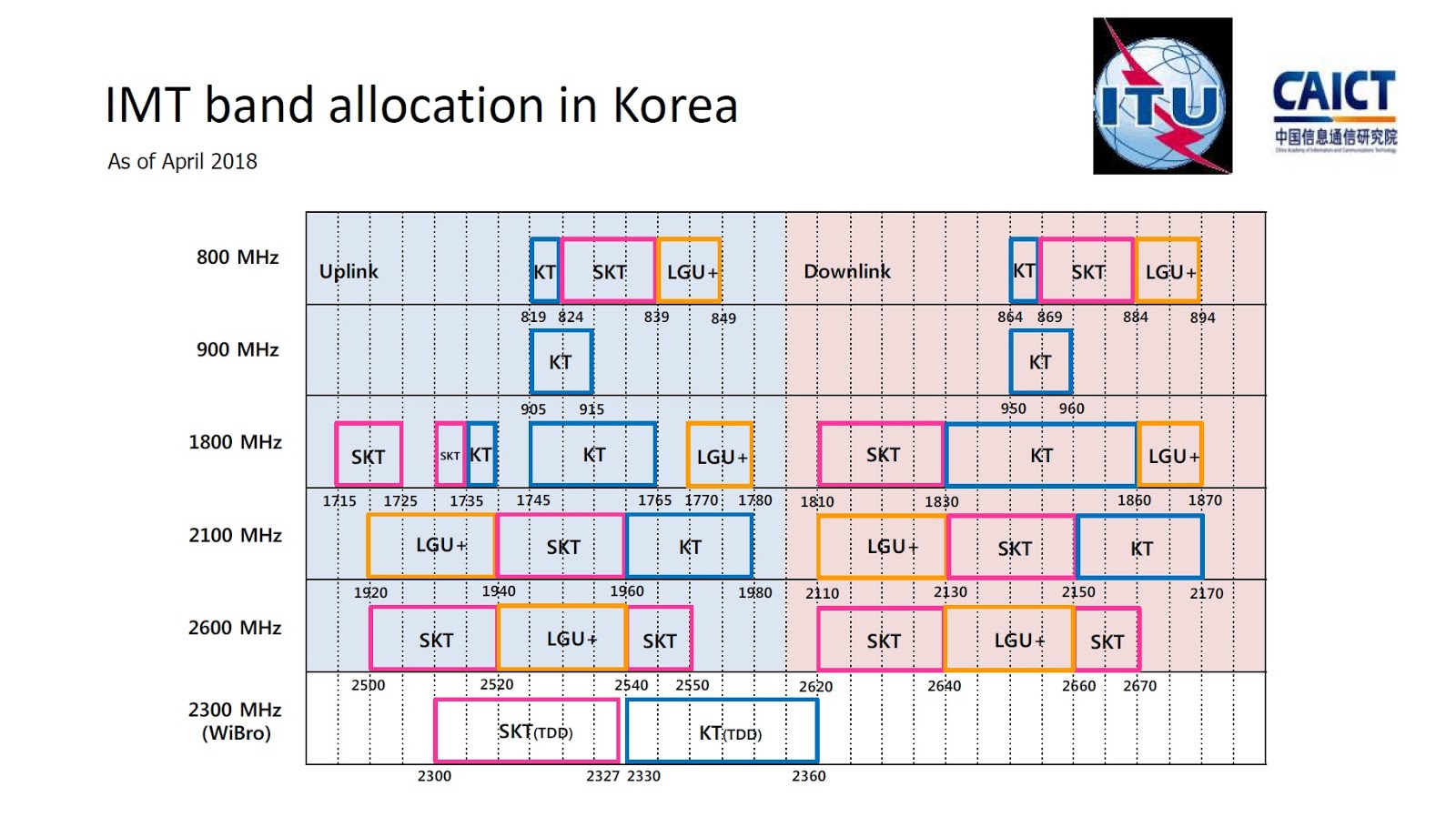 Operator Watch Blog: Current IMT Spectrum Allocation in South Korea