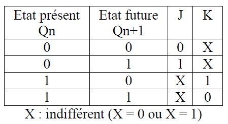 Compteurs : exercices corrigés TP bascule JK | Examens, Exercices ...