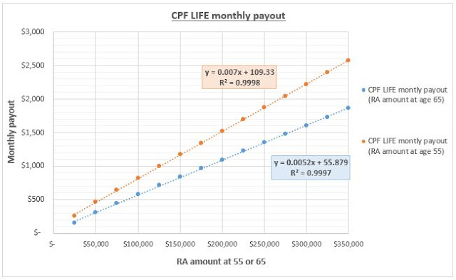 Max | Achieving Financial Independence: CPF Retirement Sum Scheme | Can ...