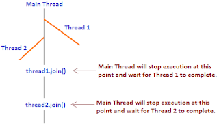 How Thread.join() in Java works internally. | JavaByPatel: Data ...