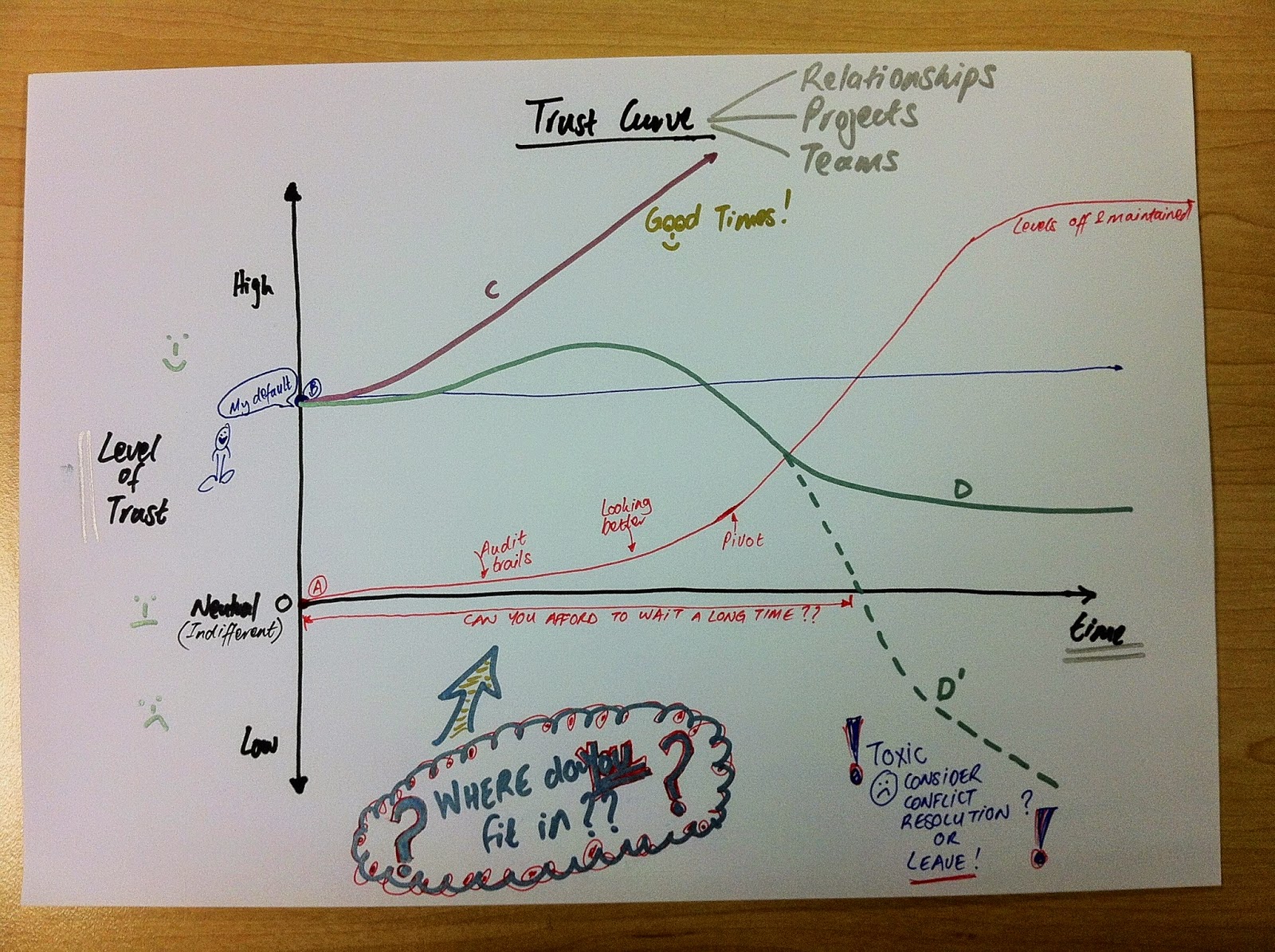 Mo Khan's Outlet!: The Trust Curve as a tool to start relations