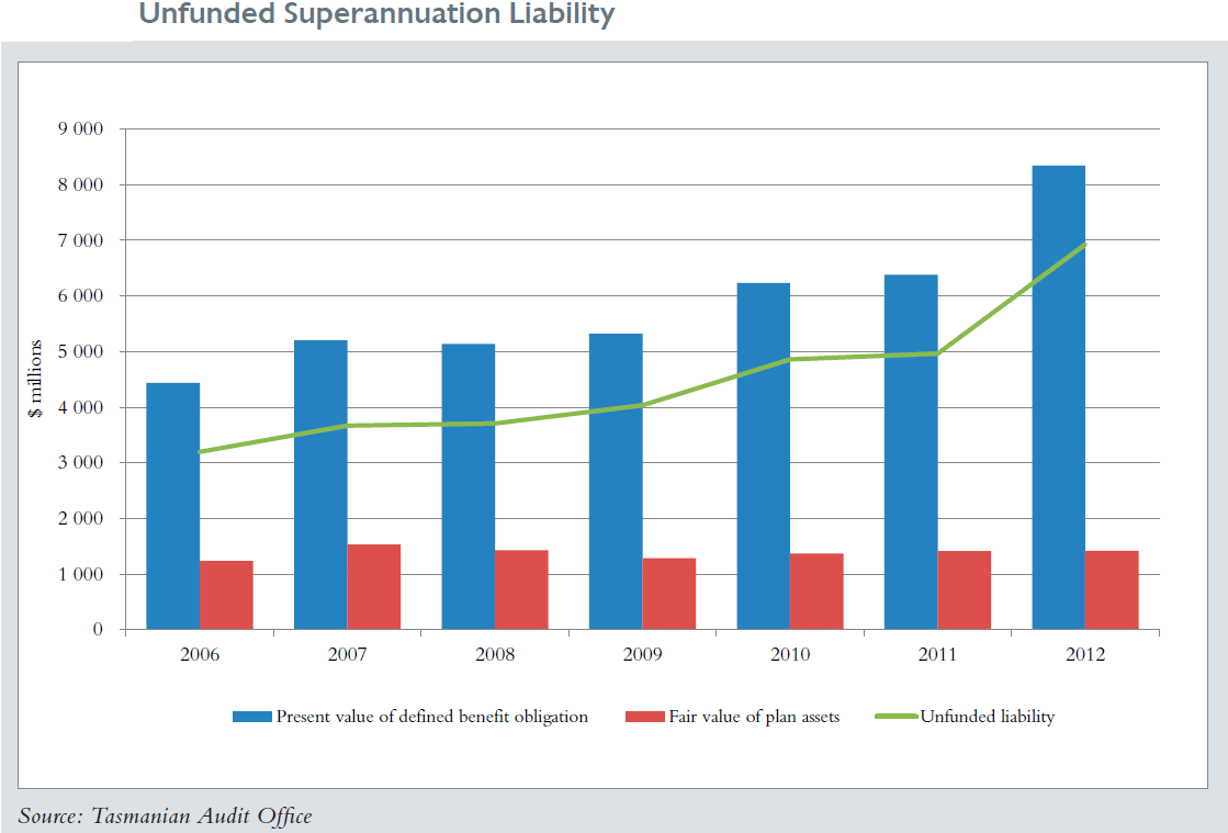 Tasfintalk: Tassie's unfunded superannuation liability