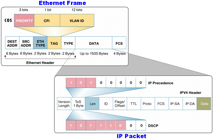Debian & Comunicacion: Quality of Service: ToS, CoS y otros bits