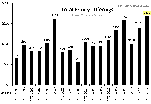 Sober Look: Total equity offerings in the US hit an all-time record