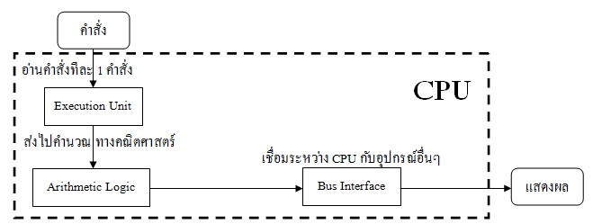 Esso การทำงานของ Cpu