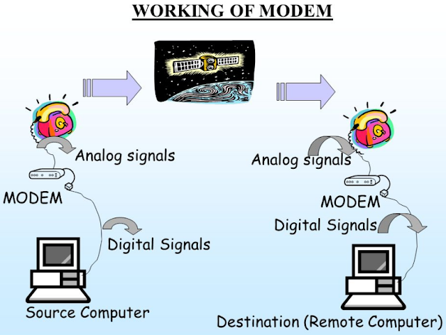 Working and Functioning of Modulator Demodulator Modem | Education and ...