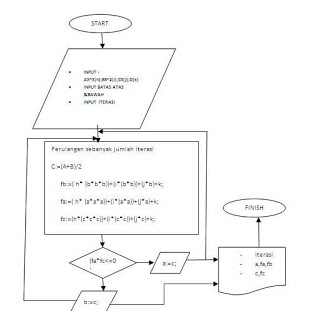 Secarik Inspirasi Belajar: Komputasi Numerik_Metode Biseksi