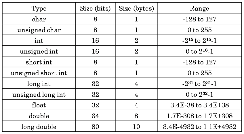 C c