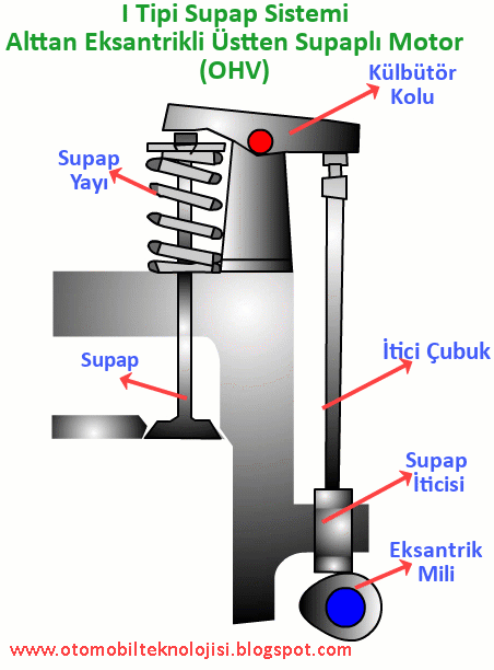 OHV Motor Nedir? İ Tipi Supap Mekanizması