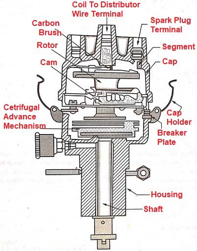 What is a Distributor in the Ignition System of a vehicle? Construction ...