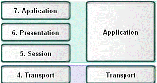 Lapisan protokol pada jaringan komputer | Citra teknologi