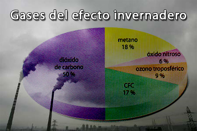 Los gases de efecto invernadero | Cambio Climatico,Calentamiento global