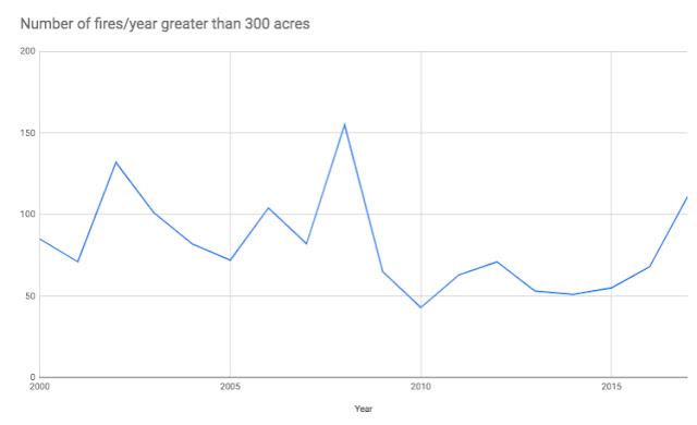 SearchReSearch: Answer: How many wildfires in California over the past ...