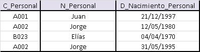 (C_Personal)--->(N_Personal,D_Nacimiento_Personal)