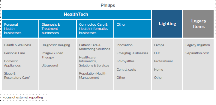 Jaarverslag 2016: Philips