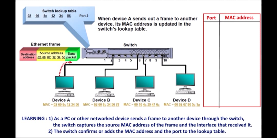 What is NETWORK SWITCH? [CONCEPTS] [In Depth Explanation]