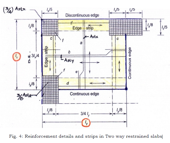 ALLKnowledgeFun: DESIGN OF SLABS