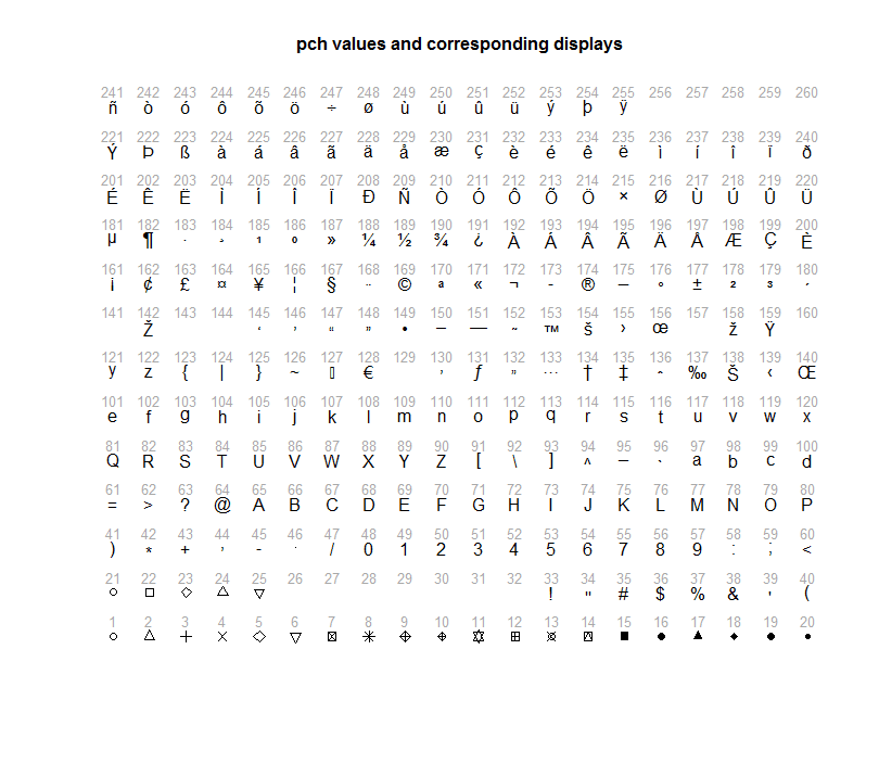 My R Codes Archive: Plot - Colours and Plotting Characters