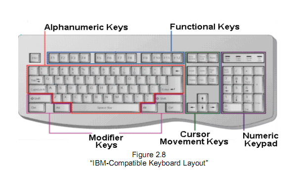 What Is KEYBOARD | How can be defined as Keyboards