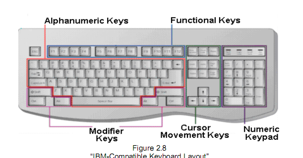 What Is KEYBOARD | How can be defined as Keyboards