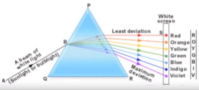 Apa Itu Dispersi Cahaya | Dunia Online