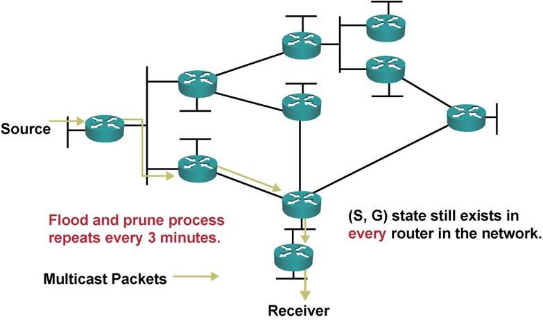 NETWORKING: Multicast - PIM Dense Mode and PIM Sparse Mode