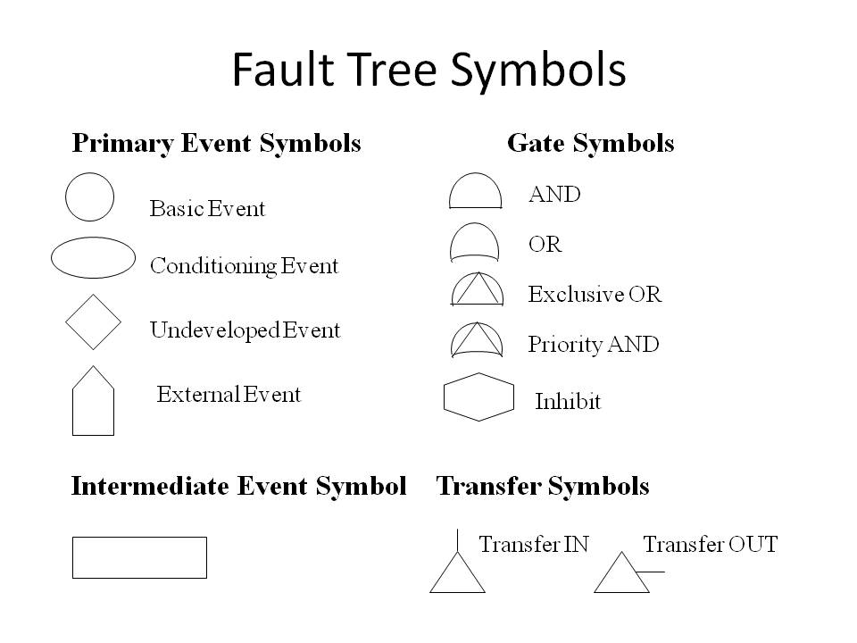 Fault Tree Analysis ~ Reliability Maintenance Fault Tree Analysis ~ Reliability Maintenance
