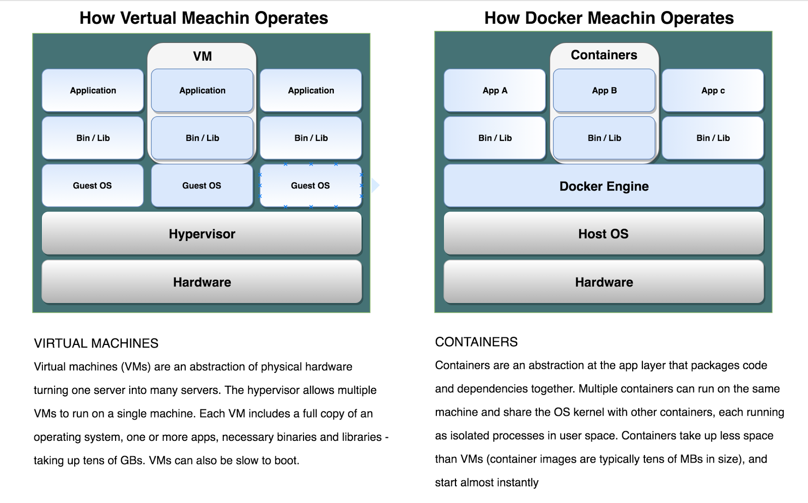 What is Docker and how it works