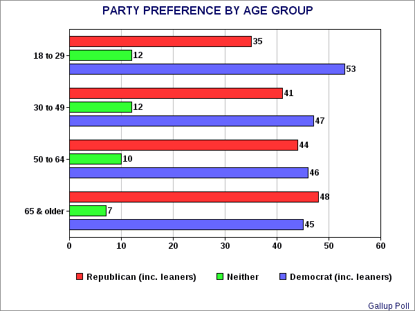 jobsanger: Age Doesn't Look Any Better Than Race For The GOP